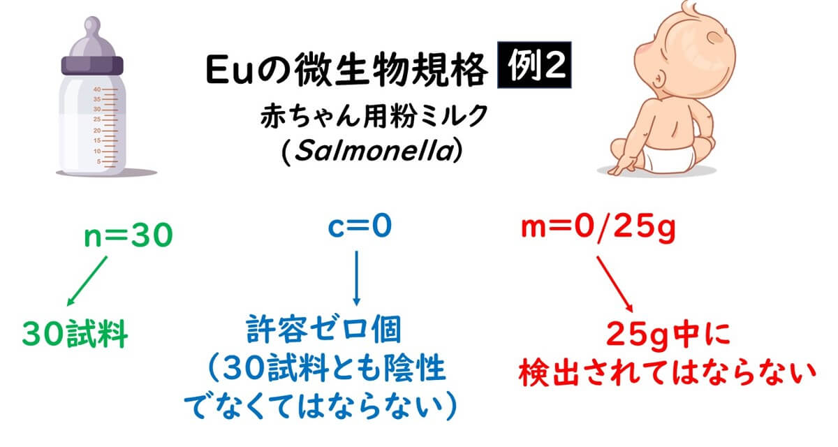 国際食品微生物規格委員会（ICMSF）やEUにおける食品微生物検査サンプリングプランをわかりやすく説明します | 食品微生物学（検査と制御方法 ...