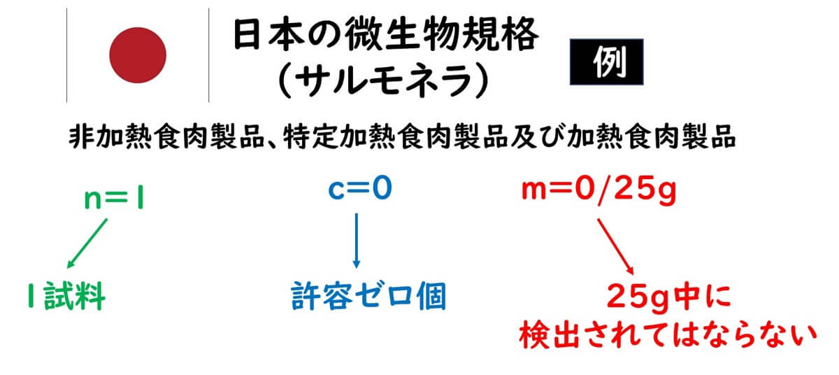 国際食品微生物規格委員会（ICMSF）やEUにおける食品微生物検査サンプリングプランをわかりやすく説明します | 食品微生物学（検査と制御方法 ...