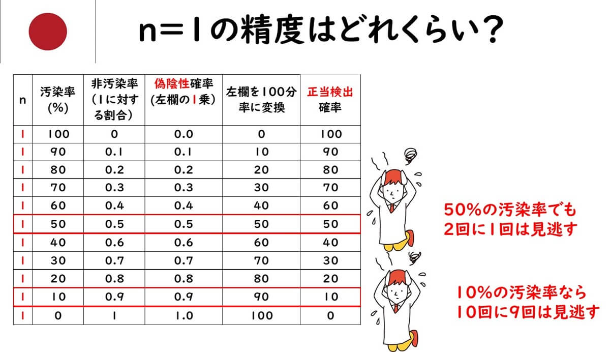 国際食品微生物規格委員会（ICMSF）やEUにおける食品微生物検査サンプリングプランをわかりやすく説明します | 食品微生物学（検査と制御方法 ...