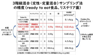 国際食品微生物規格委員会（ICMSF）やEUにおける食品微生物検査サンプリングプランをわかりやすく説明します | 食品微生物学（検査と制御方法 ...
