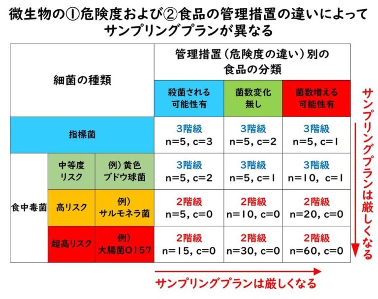 国際食品微生物規格委員会（ICMSF）やEUにおける食品微生物検査サンプリングプランをわかりやすく説明します | 食品微生物学（検査と制御方法 ...