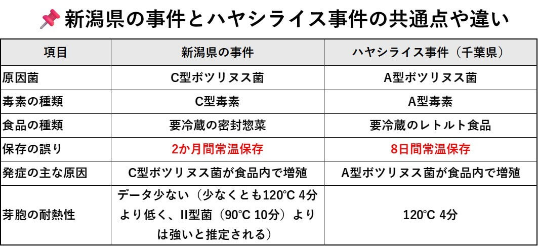 新潟県のボツリヌス食中毒：容器密封要冷蔵食品の落とし穴と25年前のハヤシライス事件の教訓 | 食品微生物学（検査と制御方法）｜基礎と最新情報を ...